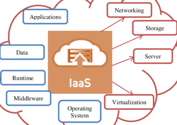 IaaS (Infrastructure as a service) - AGR Technology